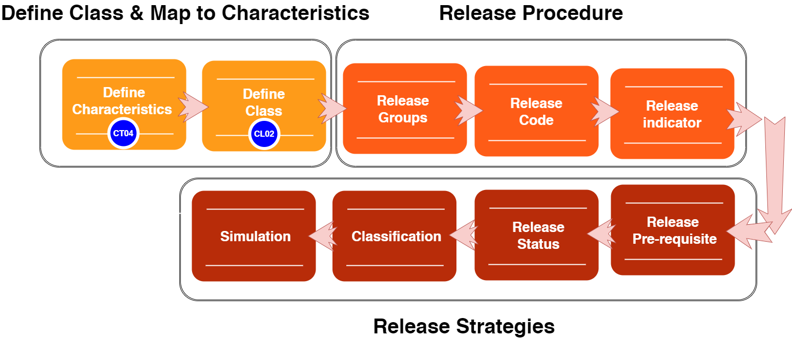 Release Strategy Configuration Purchase Order Procedure In SAP